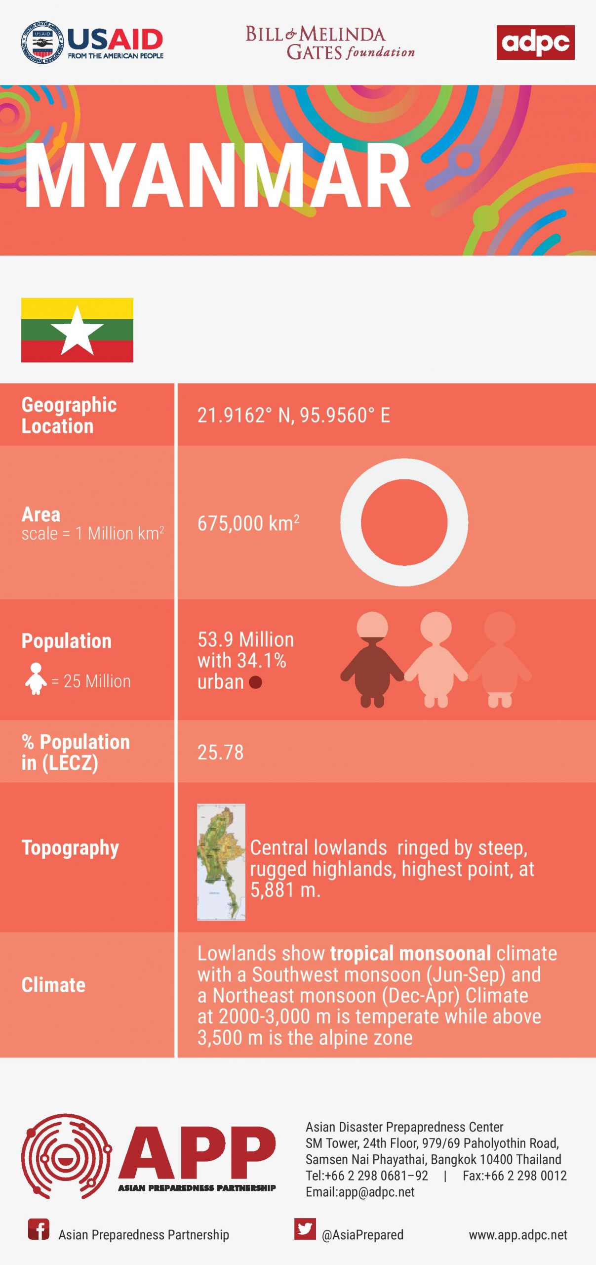 Info-graphics: Myanmar - Asian Preparedness Partnership (APP)