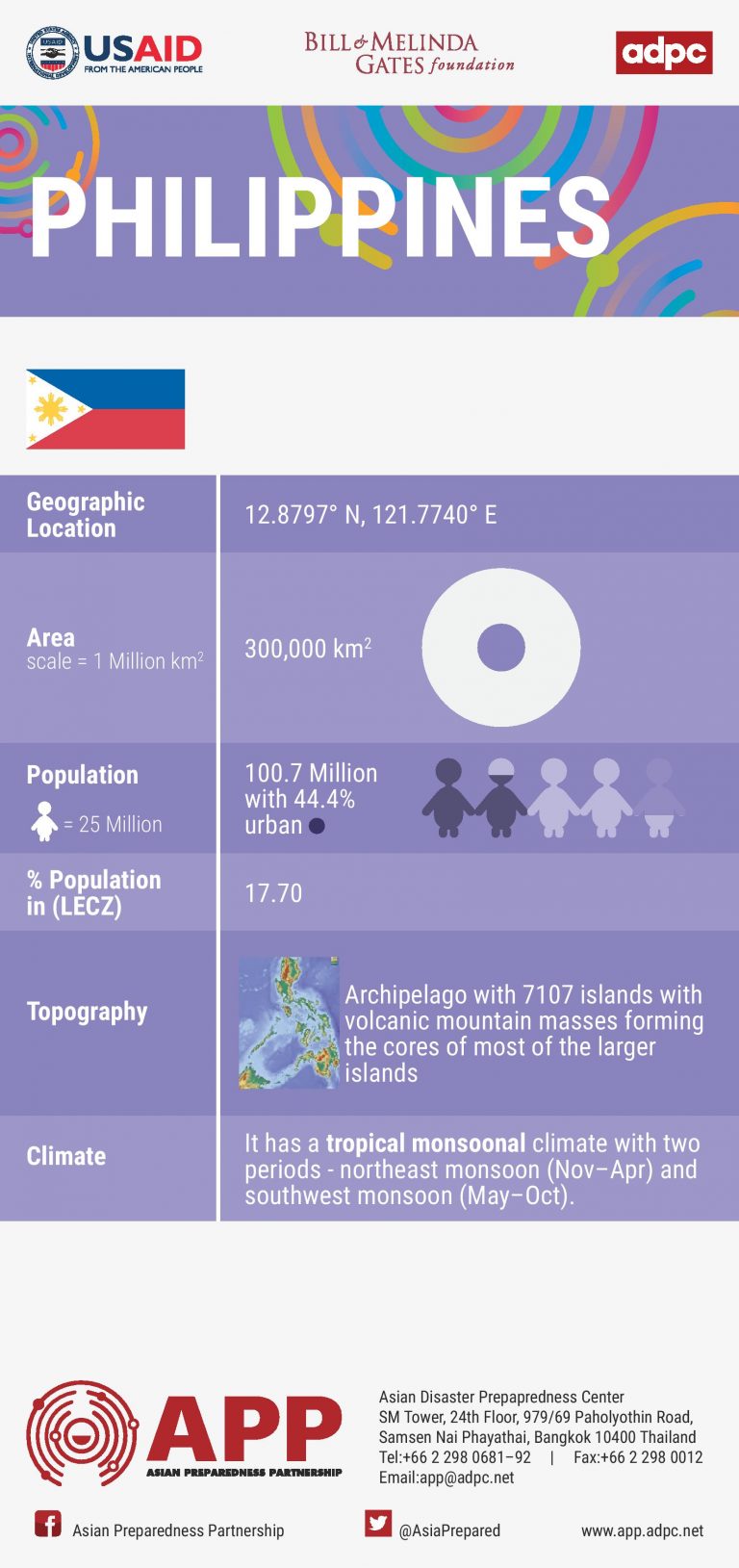 Info-graphics: Philippines - Asian Preparedness Partnership (APP)