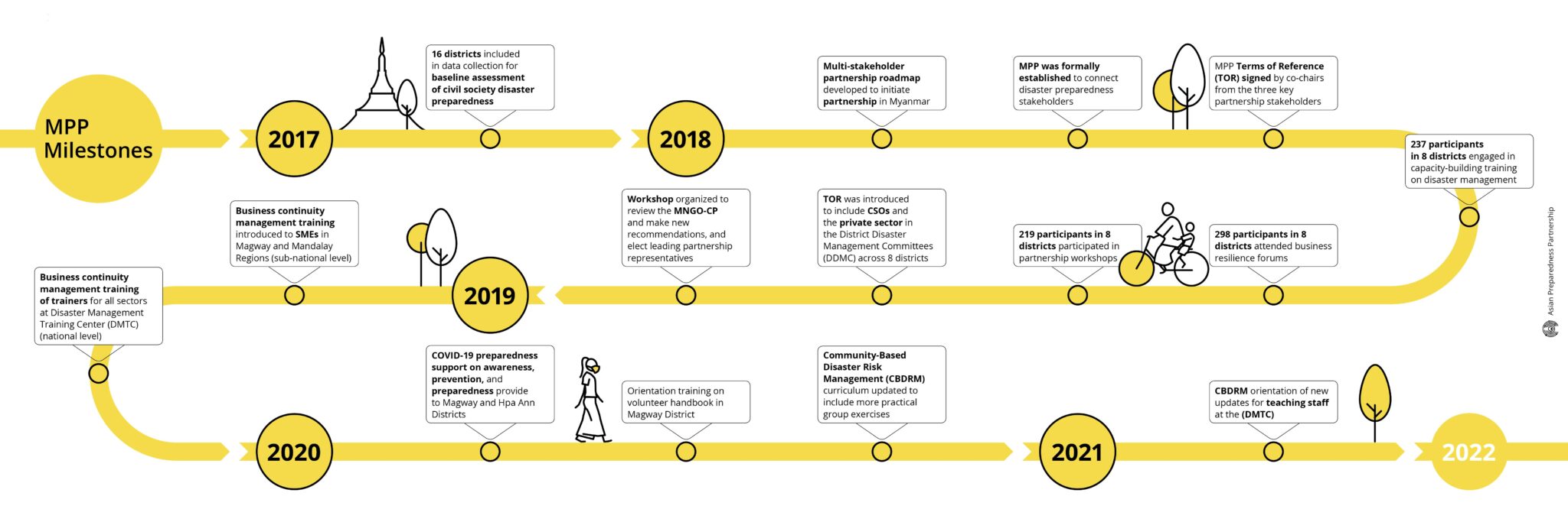 Myanmar - Asian Preparedness Partnership (APP)