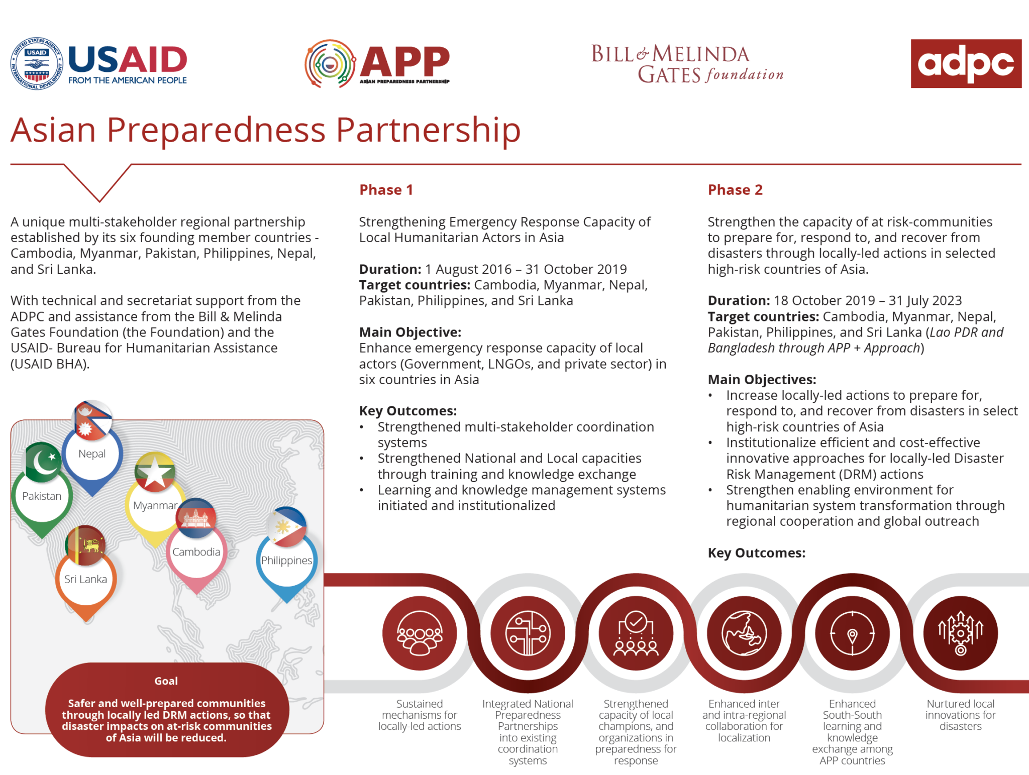 Asian Preparedness Partnership - Asian Preparedness Partnership (APP)